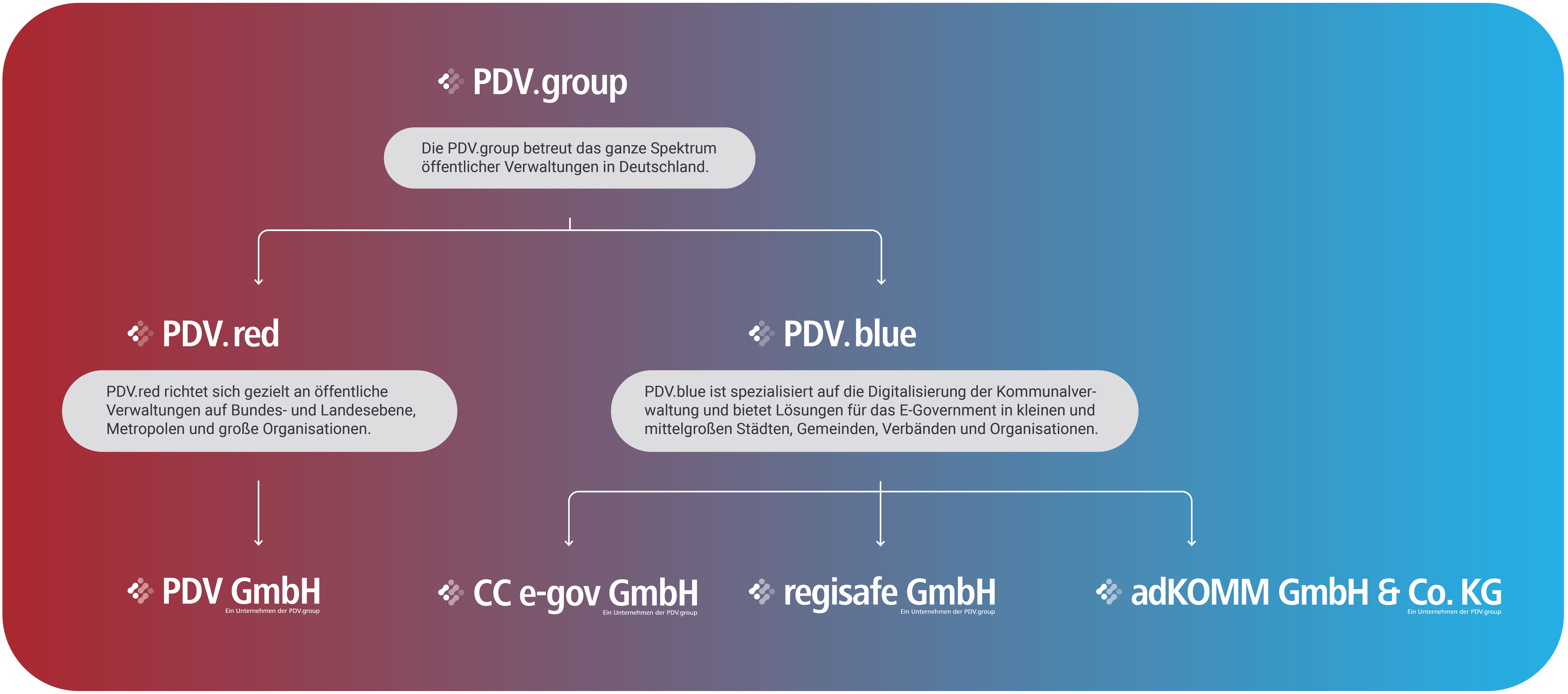 Gemeinsam für E-Government | PDV Group